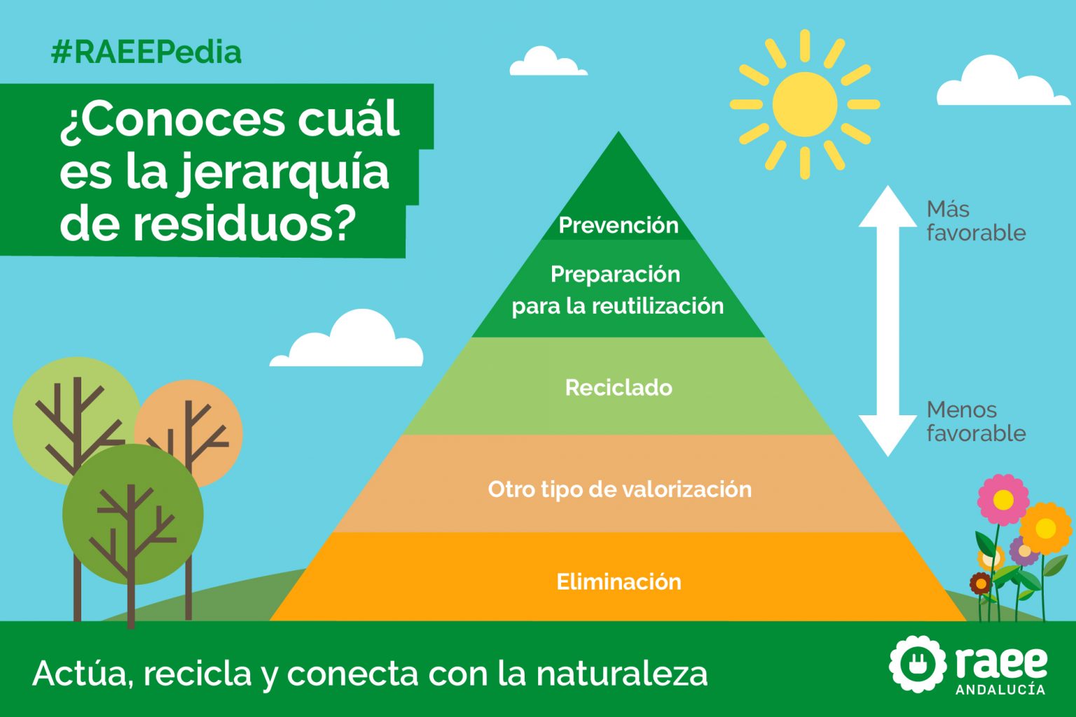 Preparación para la reutilización de residuos RAEE - Wirec